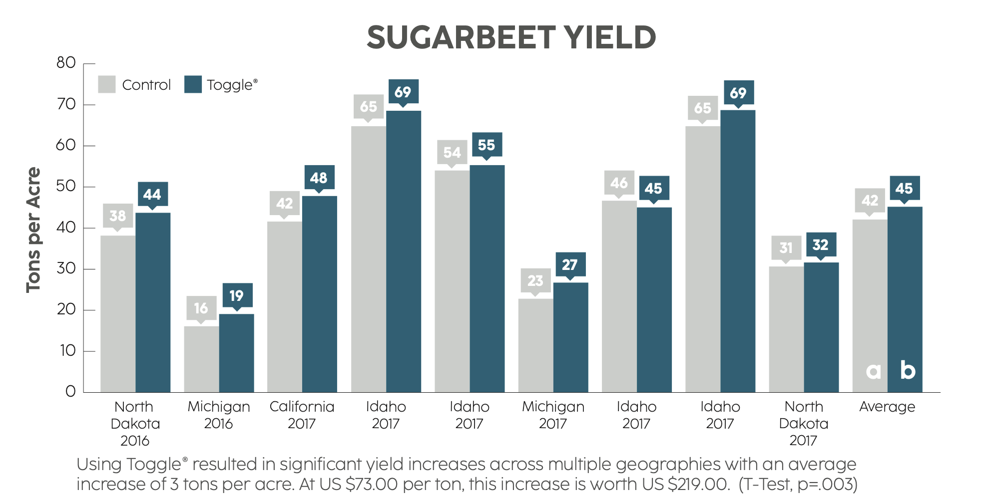 Sugar Beets - Acadian Plant Health
